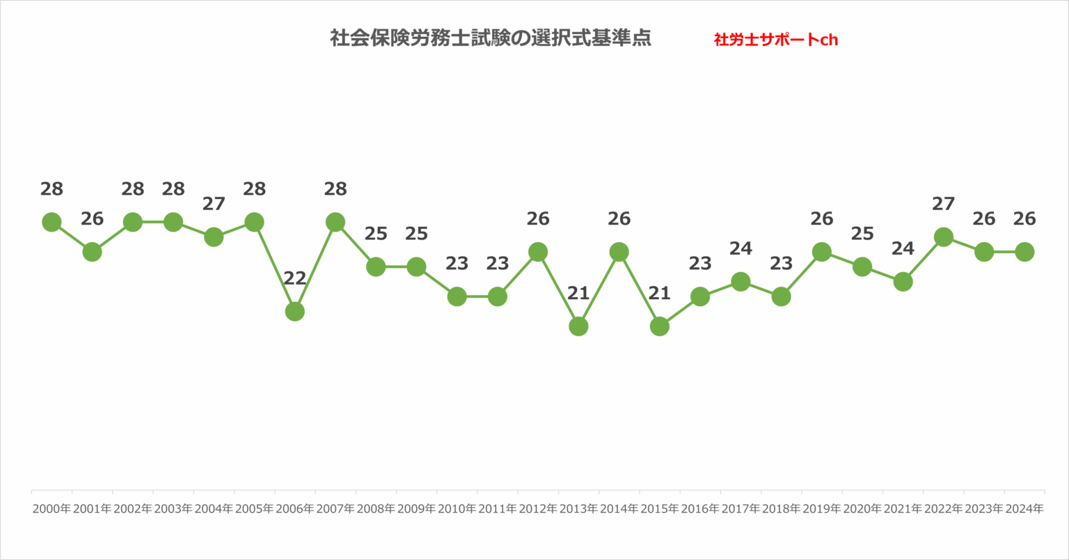 社労士試験の合格基準点・合格ラインの推移（2006年から2024年） 社労士サポートch