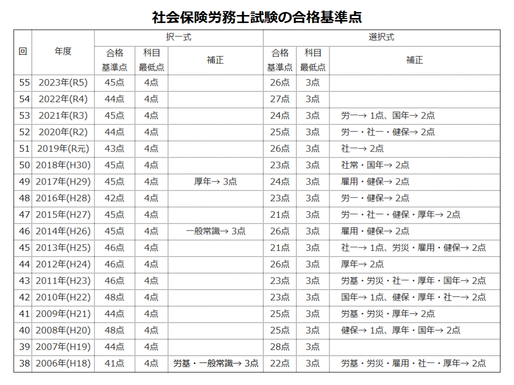 社労士試験の合格基準点の推移（2006年から2023年） 社労士サポートch