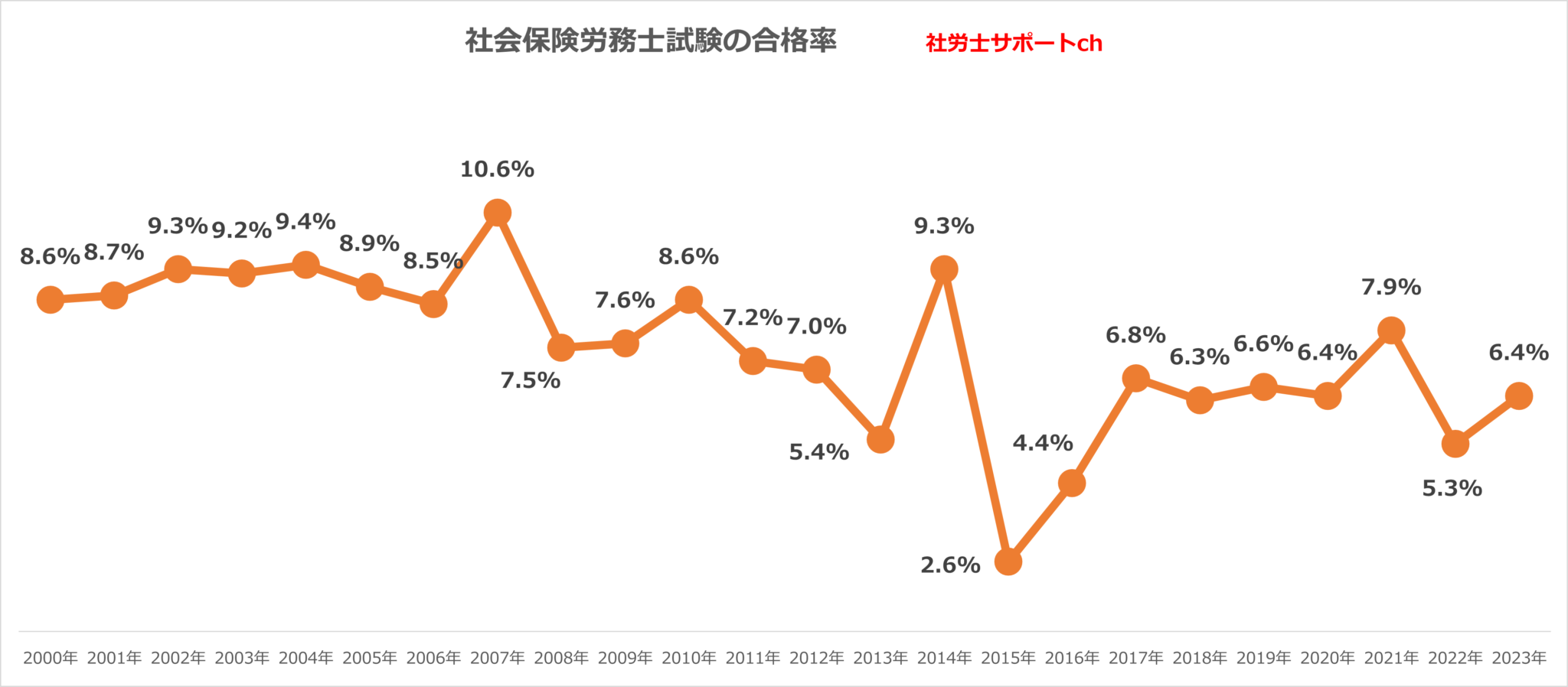 社労士試験の合格基準点の推移（2006年から2023年） 社労士サポートch